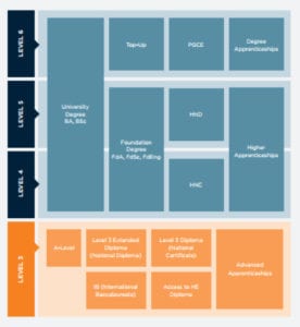 Higher Education: Qualifications Explained - Preston College