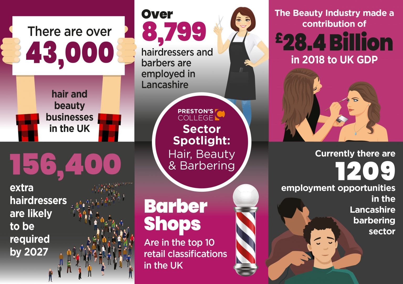 Careers in Hairdressing, Beauty and Barbering - Preston College