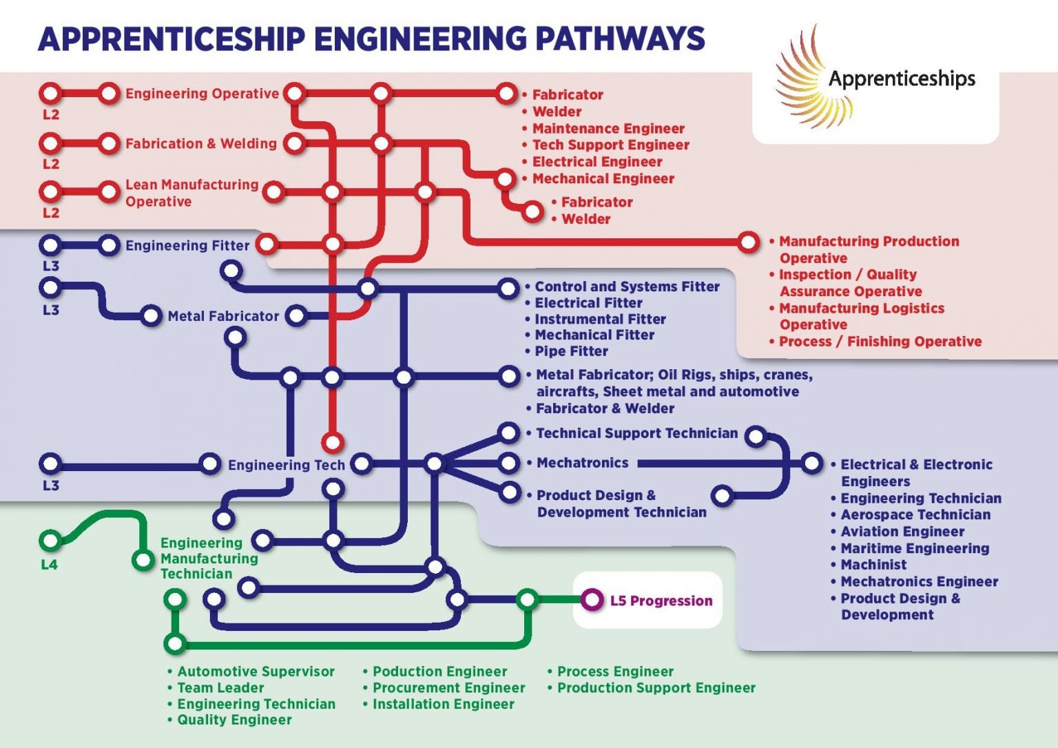 RE-ENGINEERING LANCASHIRE: Engineering Pathways - Preston College