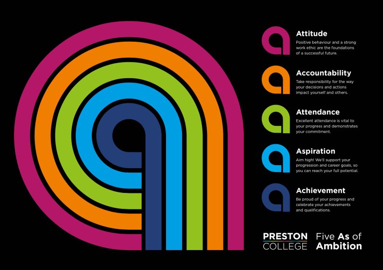 The Ambition Framework has arrived at Preston College - Preston College